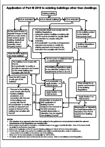 TGD Part M 2010 Flow Chart - Property Health Check